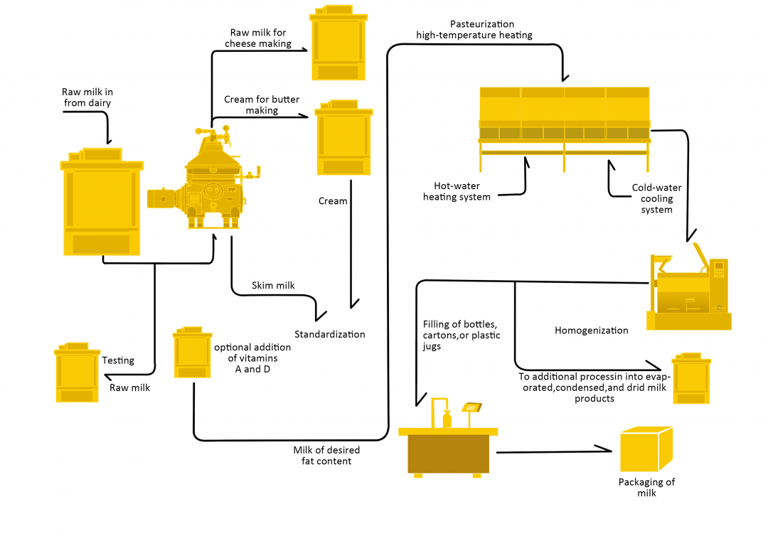 Dairy | Crown Machinery