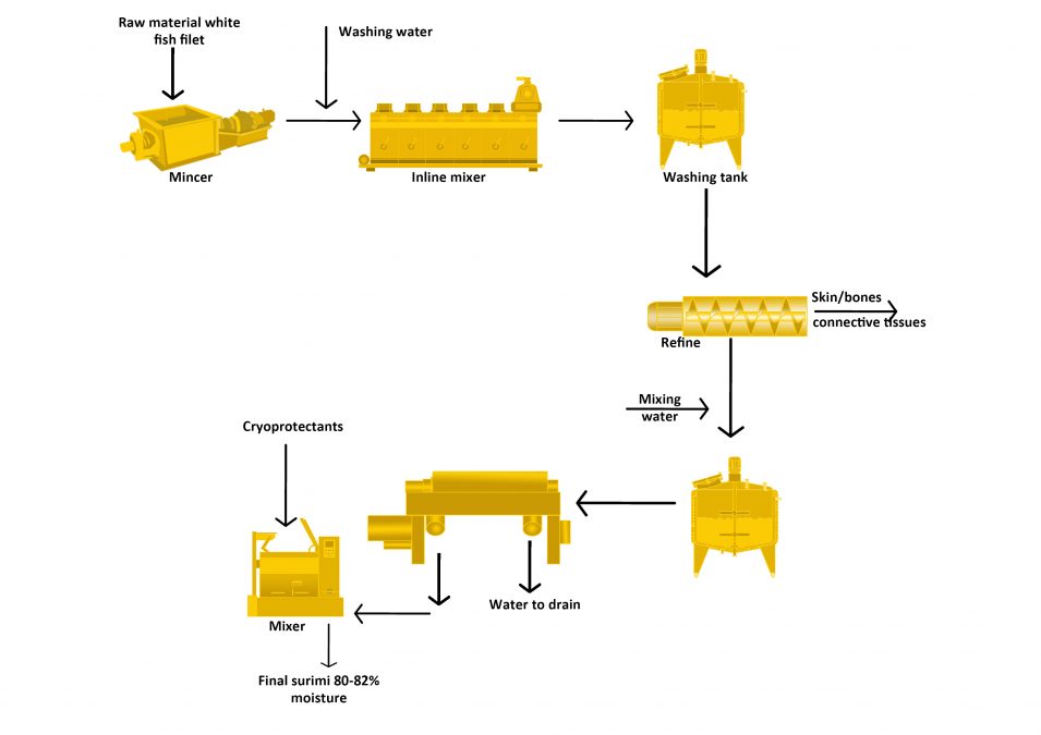 Surimi | Crown Machinery