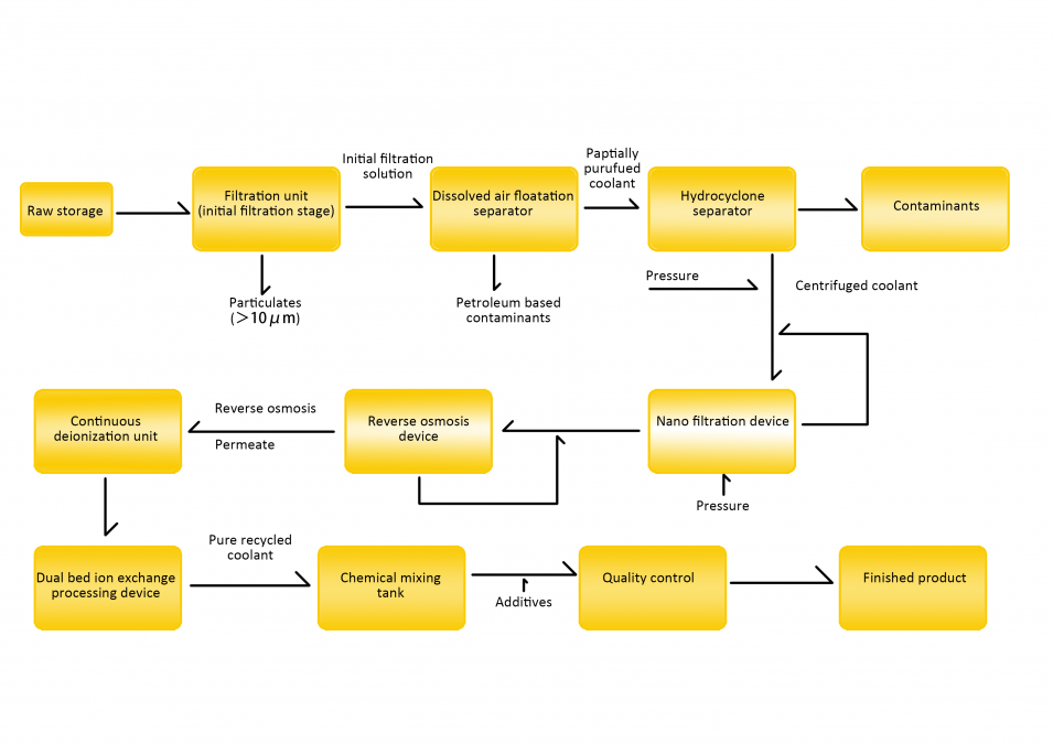 Industrial Fluids | Crown Machinery