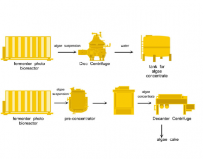 Micro Algae Recovery | Crown Machinery