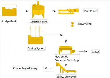 Mining Waste Water Treatment | Crown Machinery
